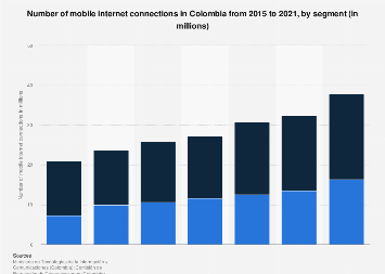 Mobile internet connections by segment Colombia 2021| Statista