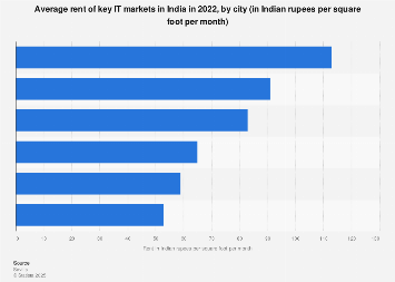 India: average rent of key IT markets by city 2022| Statista
