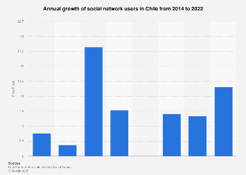 Chile social media user growth 2022| Statista