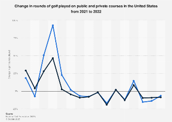 Golf rounds monthly change U.S. 2021-22| Statista