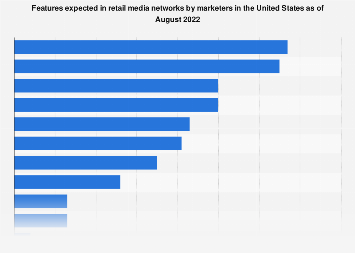 Top features retail media networks USA| Statista