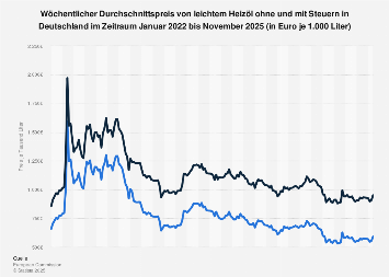 Wöchentlicher Heizölpreis bis November 2025| Statista