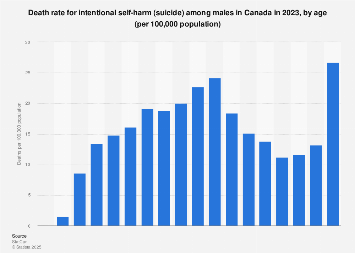 Suicide death rate males by age Canada 2023| Statista