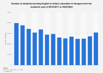 Hungary: students learning English in tertiary education 2024| Statista