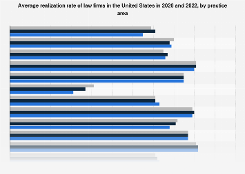 Realization rates by legal practice area U.S. 2022| Statista