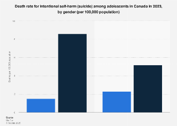 Suicide death rate adolescents by gender Canada 2022| Statista