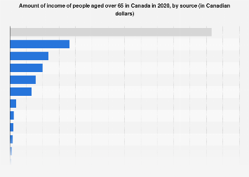 Canada: seniors' incomes by source| Statista