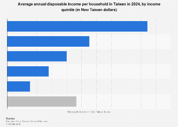 Taiwan: disposable income per household by income group 2024| Statista