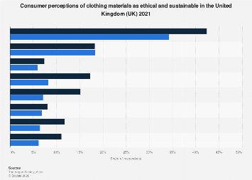 Consumer perception of materials UK 2021| Statista