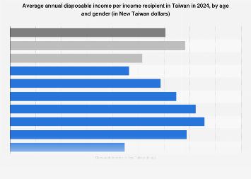 Taiwan: disposable income by age and gender 2024| Statista