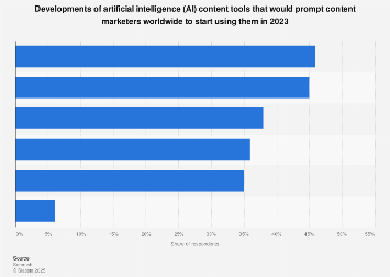 Content marketing: AI content tool developments wanted 2023 | Statista