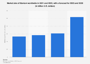 Titanium: global market value 2030| Statista