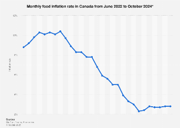 Canada: monthly rate of food inflation 2022-2024| Statista