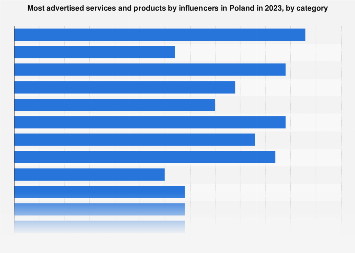 Poland: Most advertised services and products by influencers 2023| Statista