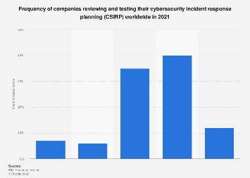 CSIRP frequency review worldwide 2021| Statista