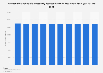 Japan: number of bank branches 2024| Statista