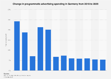 Germany programmatic ad spend growth 2029| Statista