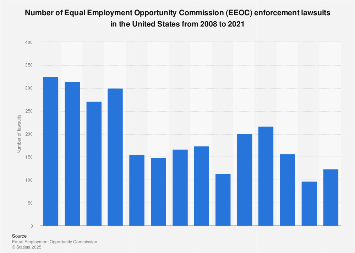 EEOC enforcement lawsuits U.S. 2008-2021| Statista