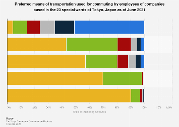 Japan: preferred commuting means of Tokyo employees 2021 | Statista