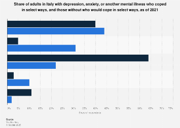 How Italians cope or would cope with depression, anxiety, mental ...