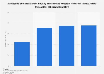 Market size of the restaurant industry UK 2023| Statista