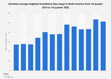 North America: quarterly broadband data usage 2022| Statista