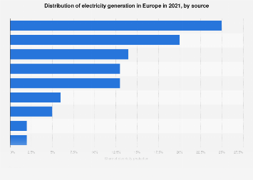 Europe: electricity production shares by source| Statista