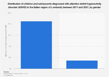 Distribution of children with ADHD by gender Lombardy Italy 2021| Statista