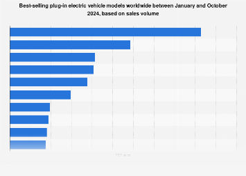 Global PEV sales by model YTD| Statista