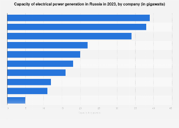 Electricity generation capacity by company Russia 2023| Statista