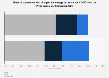 Philippines: change in cash usage since COVID-19 2021| Statista