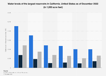California: major reservoir water levels| Statista