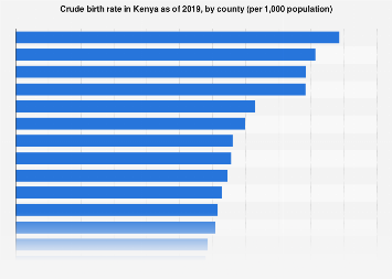 Kenya: crude birth rate by county| Statista