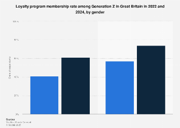 Gen Z loyalty program membership Great Britain 2024| Statista