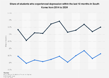 Depression in South Korea students by gender 2024| Statista