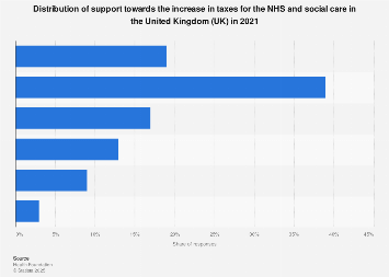 Support for increase in taxes for the NHS in the UK 2021| Statista