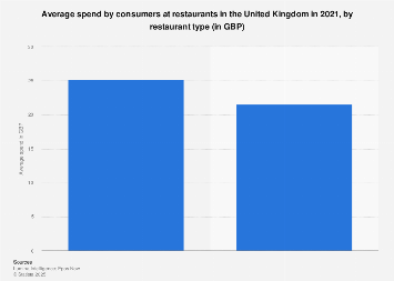 Average amount spent on a restaurant visit UK 2021| Statista