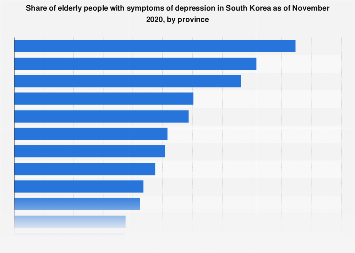 South Korea: share of seniors with depression symptoms by province 2020 ...