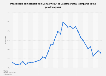 Indonesia: yearly basis inflation rate 2023| Statista
