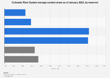 Colorado River System storage by reservoir 2023| Statista