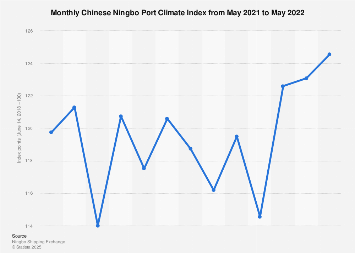China: Ningbo Port Climate Index 2022| Statista