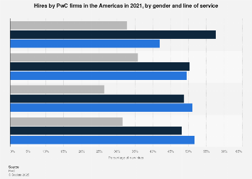 Hires by PwC firms by gender Americas 2021| Statista