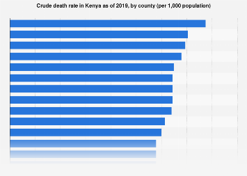 Kenya: crude death rate by county| Statista