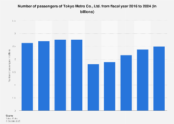 Tokyo Metro: passenger number 2024| Statista
