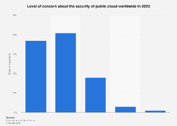 Public cloud security concerns worldwide 2023| Statista