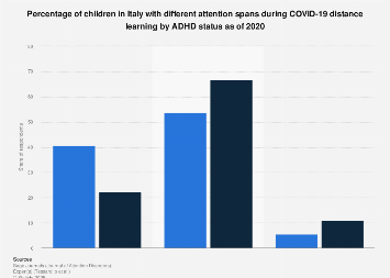 Children with and without ADHD having different attention spans during ...