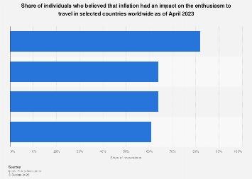 Opinions on impact of inflation on travel by country 2023| Statista