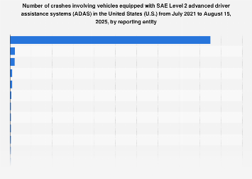 Level 2 ADAS-equipped car crashes in the U.S. by reporting entity| Statista