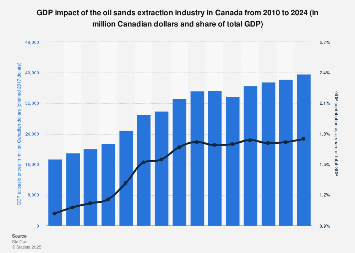 Canada: oil sands GDP impact 2024| Statista