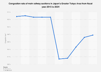 Japan: congestion rate of main railway section in Tokyo| Statista